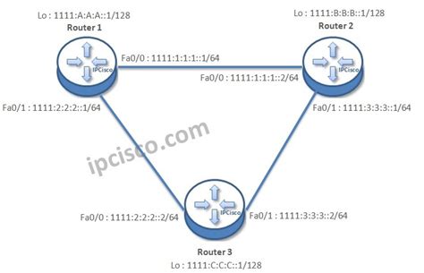 Ripng Cisco Configuration 3 Basic And Quick Steps ⋆ Ipcisco