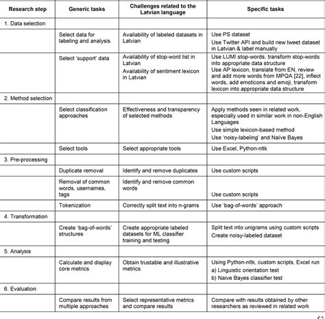 table 1 from mining in latvian text using semantic polarity analysis and machine learning