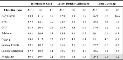 table 2 from a new semantic based feature selection method for spam