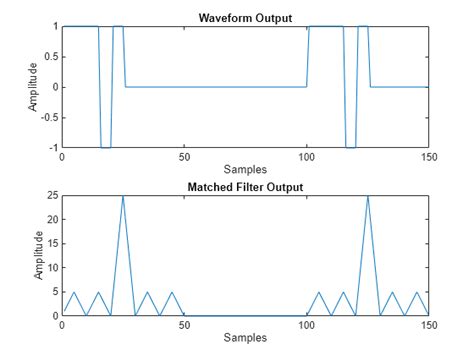 Samples Of Phase Coded Waveform MATLAB MathWorks Switzerland