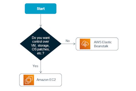Microsoft Aws Architecture Center