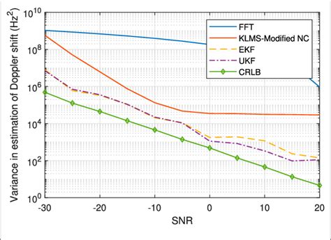 Figure 1 From Ekf And Ukf Based Estimators For Radar System Semantic Scholar