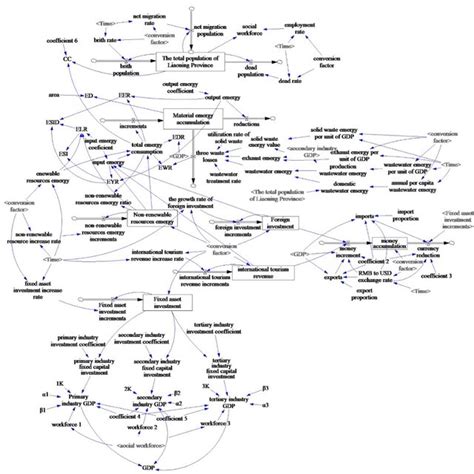 Dynamics Model Of Ecological And Economic System In Liaoning Province Download Scientific Diagram