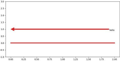 python annotation line not show up on figure stack overflow