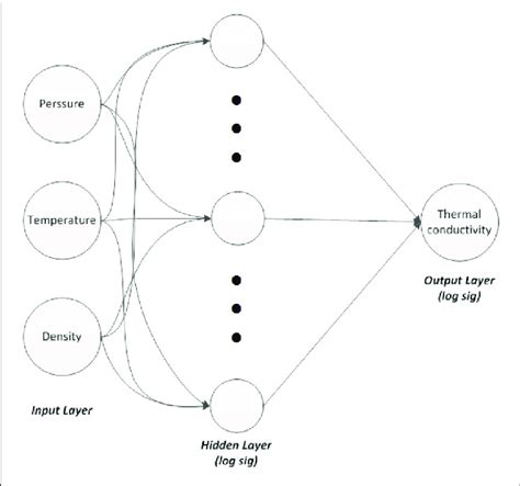 Three Layers Neural Network Three Neurons In Input 10 20 And 30