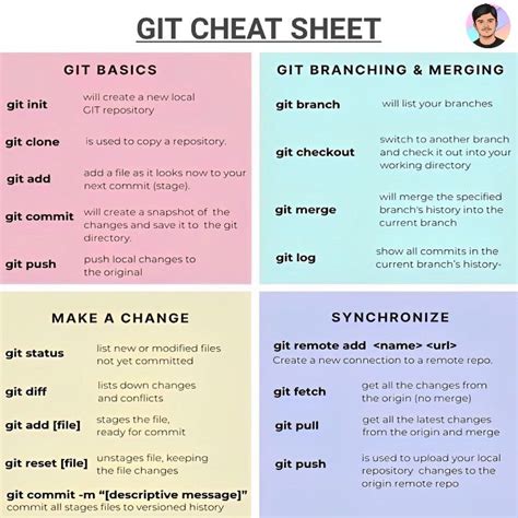 Tarak Shah On Linkedin Git Gitcommands Versioncontrol Developer
