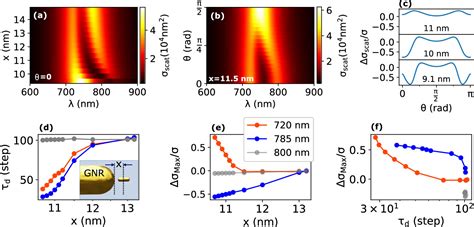 Exploring Rotational Diffusion With Plasmonic Coupling Acs Photonics