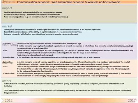 Ppt Communication Networks Fixed And Mobile Networks And Wireless Ad Hoc Networks Powerpoint