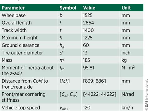 Table 1 From Localization Method For Autonomous Vehicles With Sensor