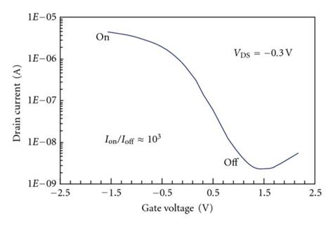 Drain Current Id Versus Vg Curves At The Source Drain Voltage Vds Of