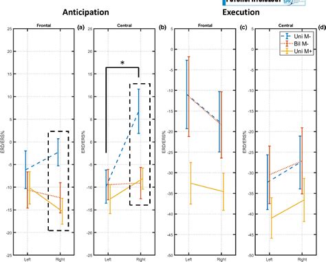 Figure 1 From Mirror Visual Feedback During Unilateral Finger Movements Is Related To The