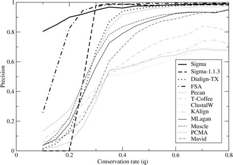 Precision On Synthetic Data The Fraction Of Aligned Nucleotide Pairs Download Scientific