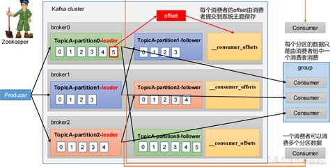 大数据技术之kafka kafka大数据传输 csdn博客