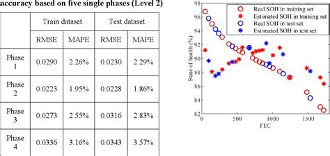 Table Ii From Lithium Ion Battery Soh Estimation With Varying Amount Of Battery Operation Data