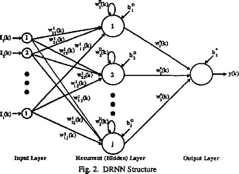 Figure 2 From A Diagonally Recurrent Neural Network Approach To