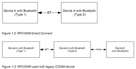 Bluetooth Rfcomm