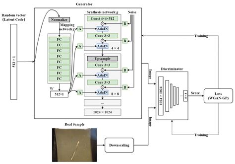 high quality coal foreign object image generation method based on