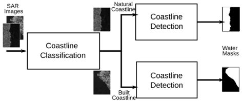 논문 리뷰 Ccesar Coastline Classification Extraction From Sar Images Using Cnn U Net Combination