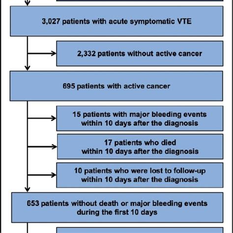 Study Flow Chart Vte Included Both Pe Andor Dvt Dvt Deep Vein