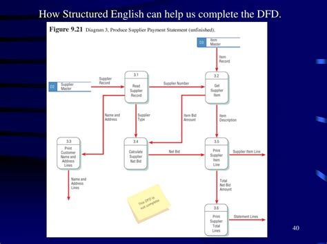 Ppt Lecture Note 10 Describing Process Specifications And Structured