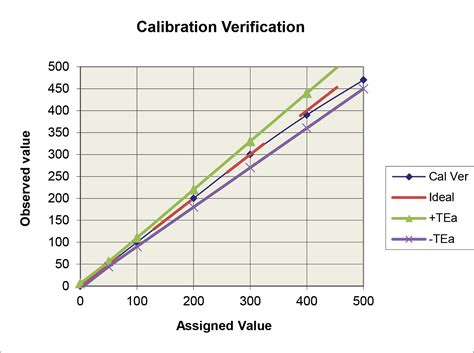 Calibration Verification Criteria For Acceptable Performance Westgard Qc