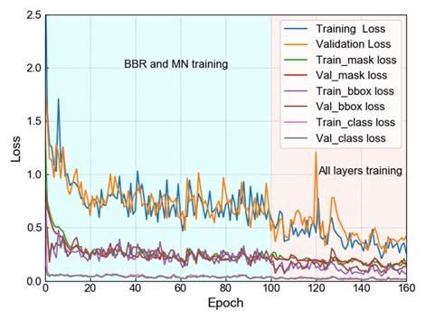 Training And Validation Loss Of The Mask R CNN Model Download Scientific Diagram
