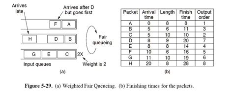 Consider The Packet Queues Shown In Fig 5 29 What Is The Finish Time