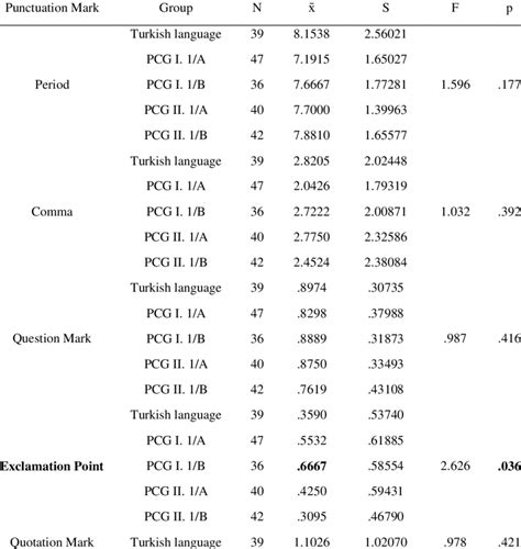 The Findings On The Sub Problem Is There A Difference Between