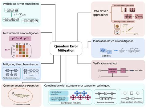 Financial Modeling Using Quantum Computing