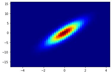 Matplotlib 2D Histogram Plotting In Python Python Pool