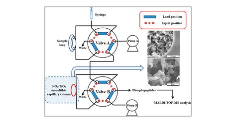 facile preparation of sio2 tio2 composite monolithic capillary column