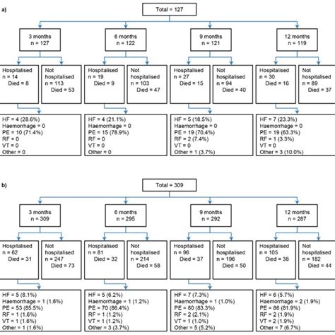 Landmark Analysis Patient Disposition For A Inoperable And B