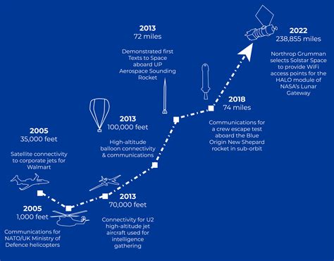 Solstar Spaceflight Heritage 01 Solstar Space Co
