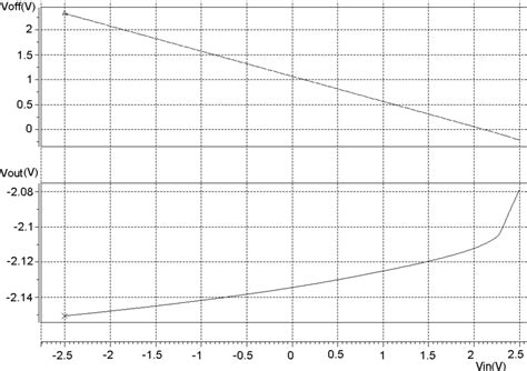 Input Offset Voltage And The Output Voltage For TheTypeIfault Download Scientific Diagram
