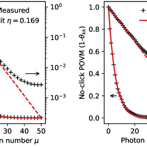 Time Independent Povm Elements For Detector 2 Cf Figure 4 With 15