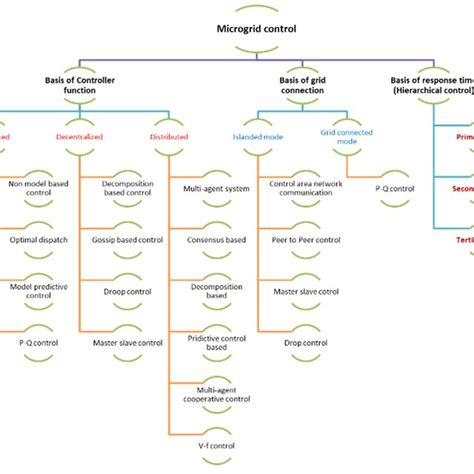Classification Of Various Microgrid Control Techniques Summarized Download Scientific Diagram