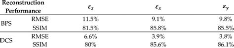 Rmse And Ssim For Permittivity Between 15 And 2 With 5 Noise