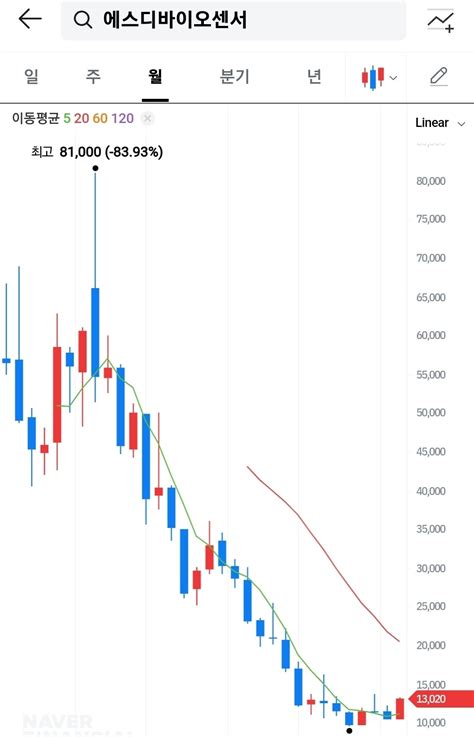 블라인드 주식·투자 그냥 엔디비아 애플 국장 저pbr주식사자