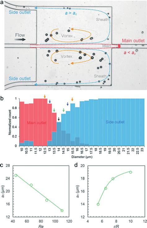 Experimental Investigation Of The Separation Resolution And Tunability Download Scientific