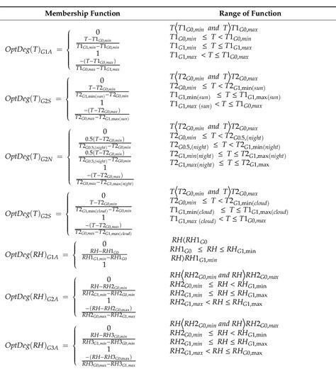 Table 2 From Iot Based Sensor Data Fusion For Determining Optimality