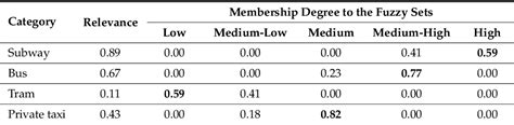 Table 1 From A Gis Based Fuzzy Multiclassification Framework Applied