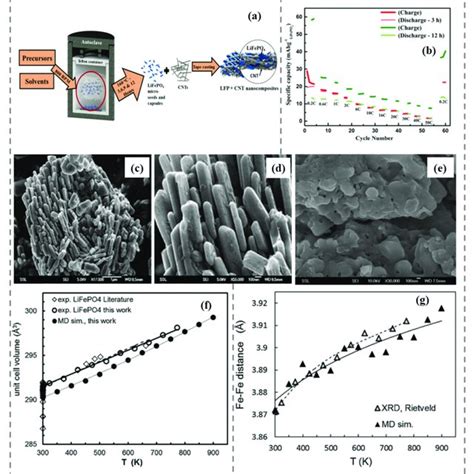A Flowchart Of Lfp C Synthesis Using A Ball Mill And Spray Drying Download Scientific Diagram