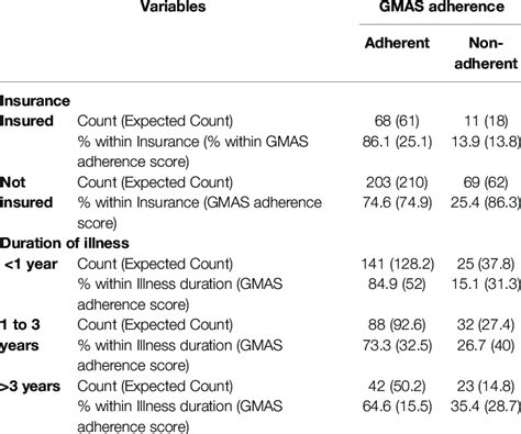cross tabulation between gmas adherence score and demographic variables