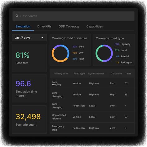 Verification And Validation For Adas And Ad Applied Intuition