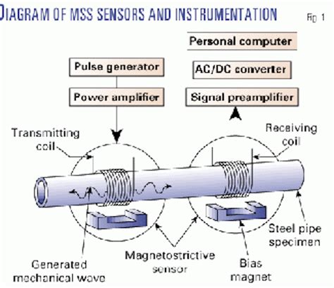 Magnetostrictive Sensor Technology Proven In Process Applications Oil And Gas Journal
