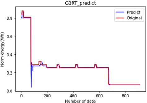 The Electrical Energy Consumption Prediction With The Gbrt Algorithm