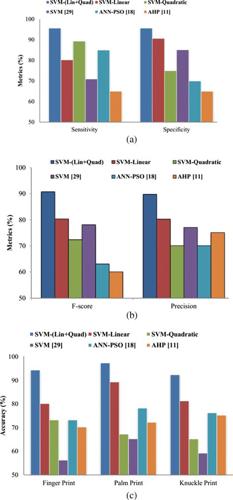 Comparing Performance Metrics For Classification Fig 8 A Download Scientific Diagram