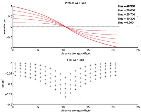 Simple Matlab Diffusion Modeling Code And Examples