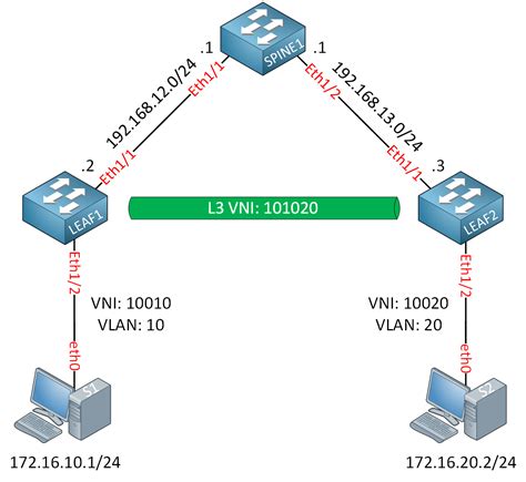 Vxlan Mp Bgp Evpn L3 Vni