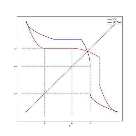 an example for non increasing functionˆufunctionˆ functionˆu x and